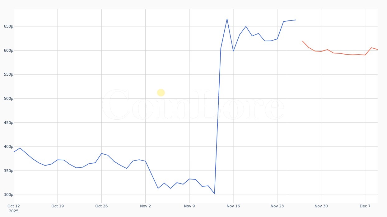Unique Utility Token short-term price prediction
