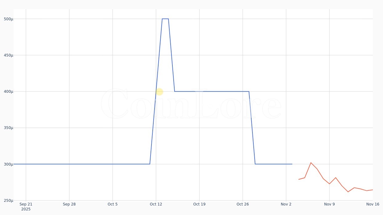 Uniris short-term price prediction