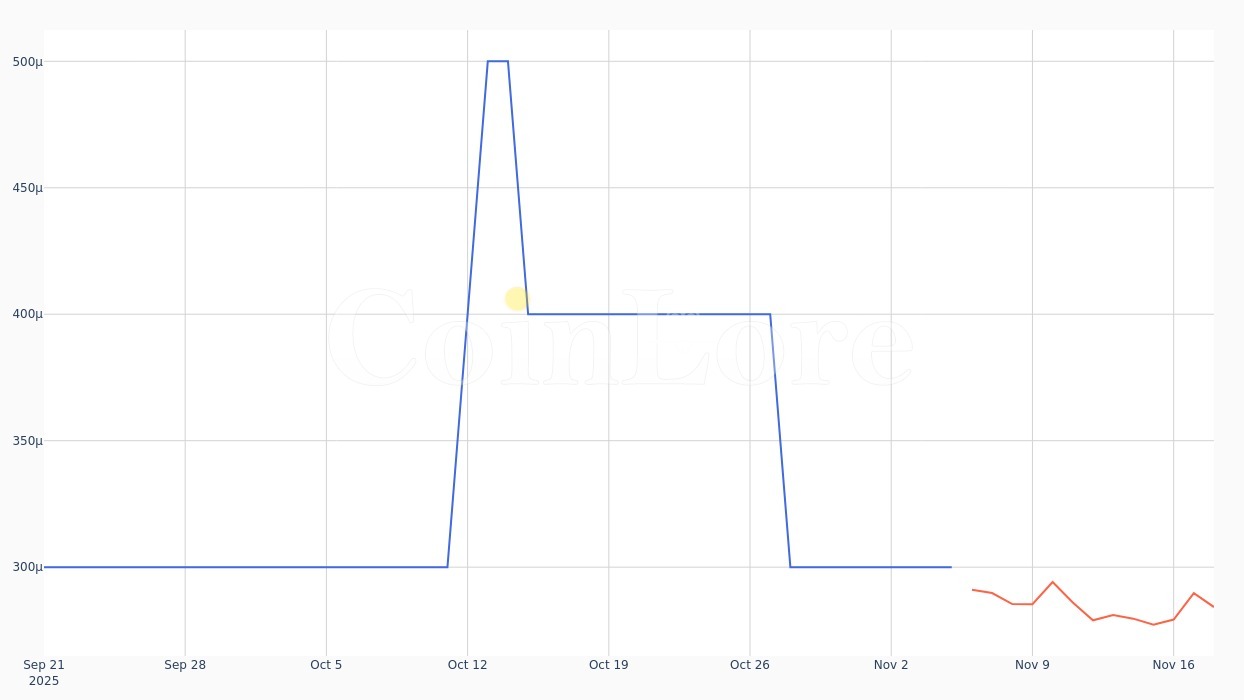 Uniris short-term price prediction