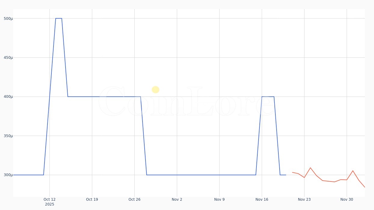 Uniris short-term price prediction