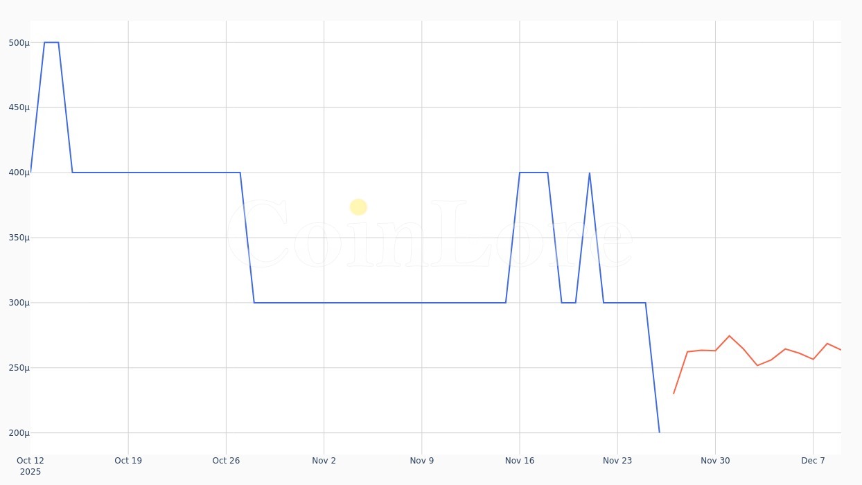Uniris short-term price prediction