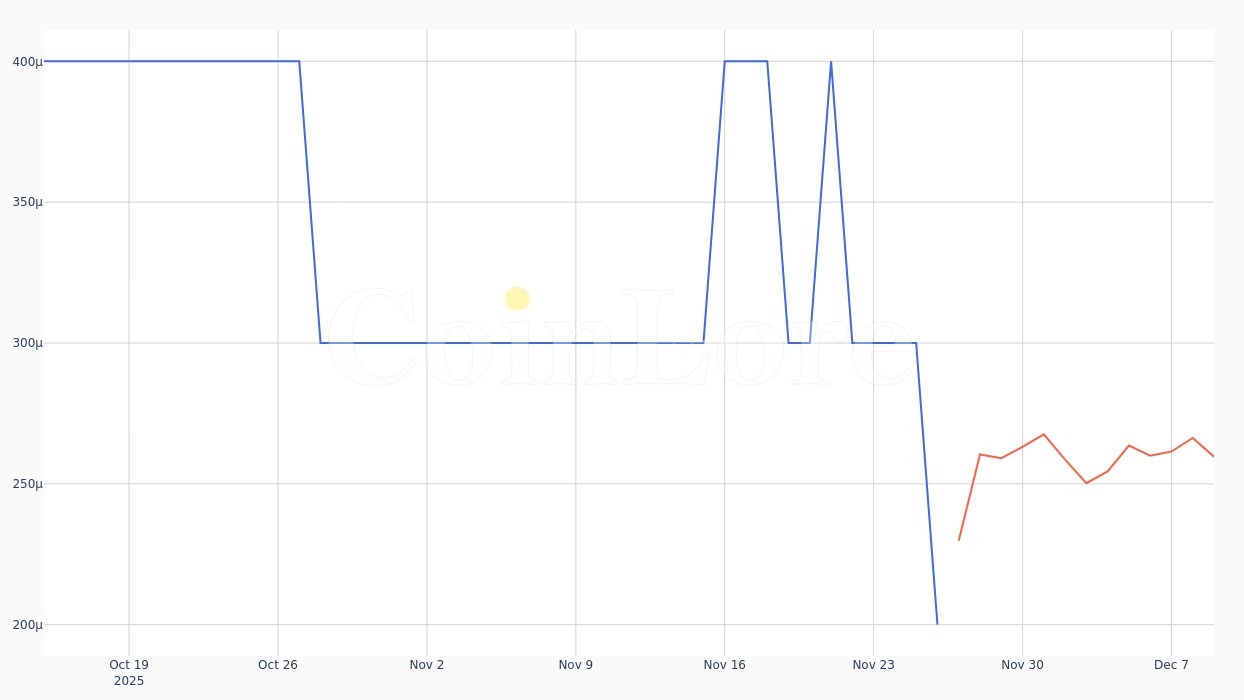 Uniris short-term price prediction