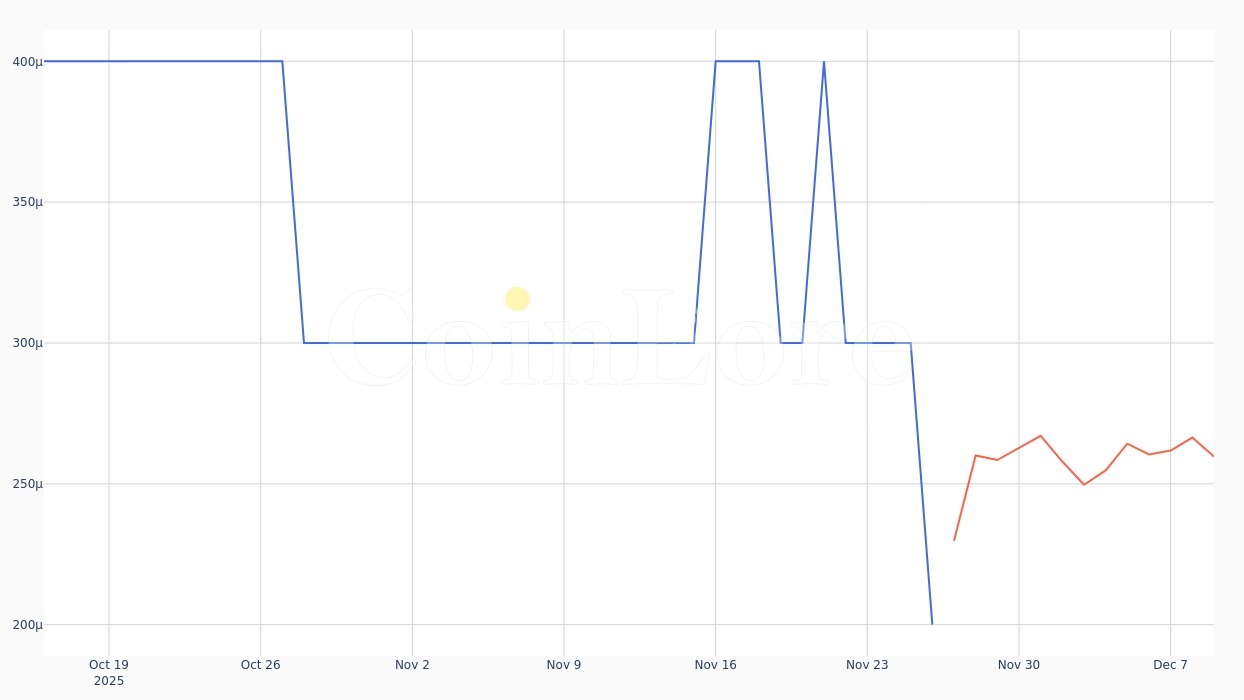 Uniris short-term price prediction