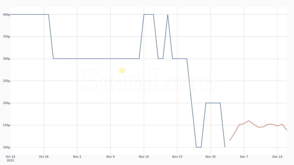 Uniris short-term price prediction