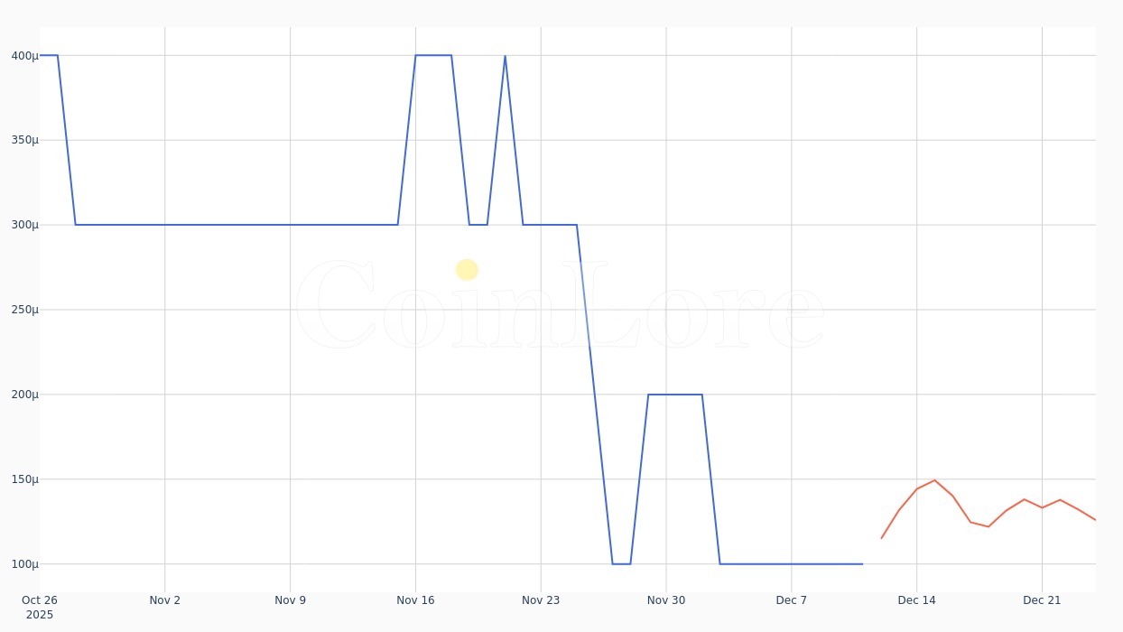 Uniris short-term price prediction