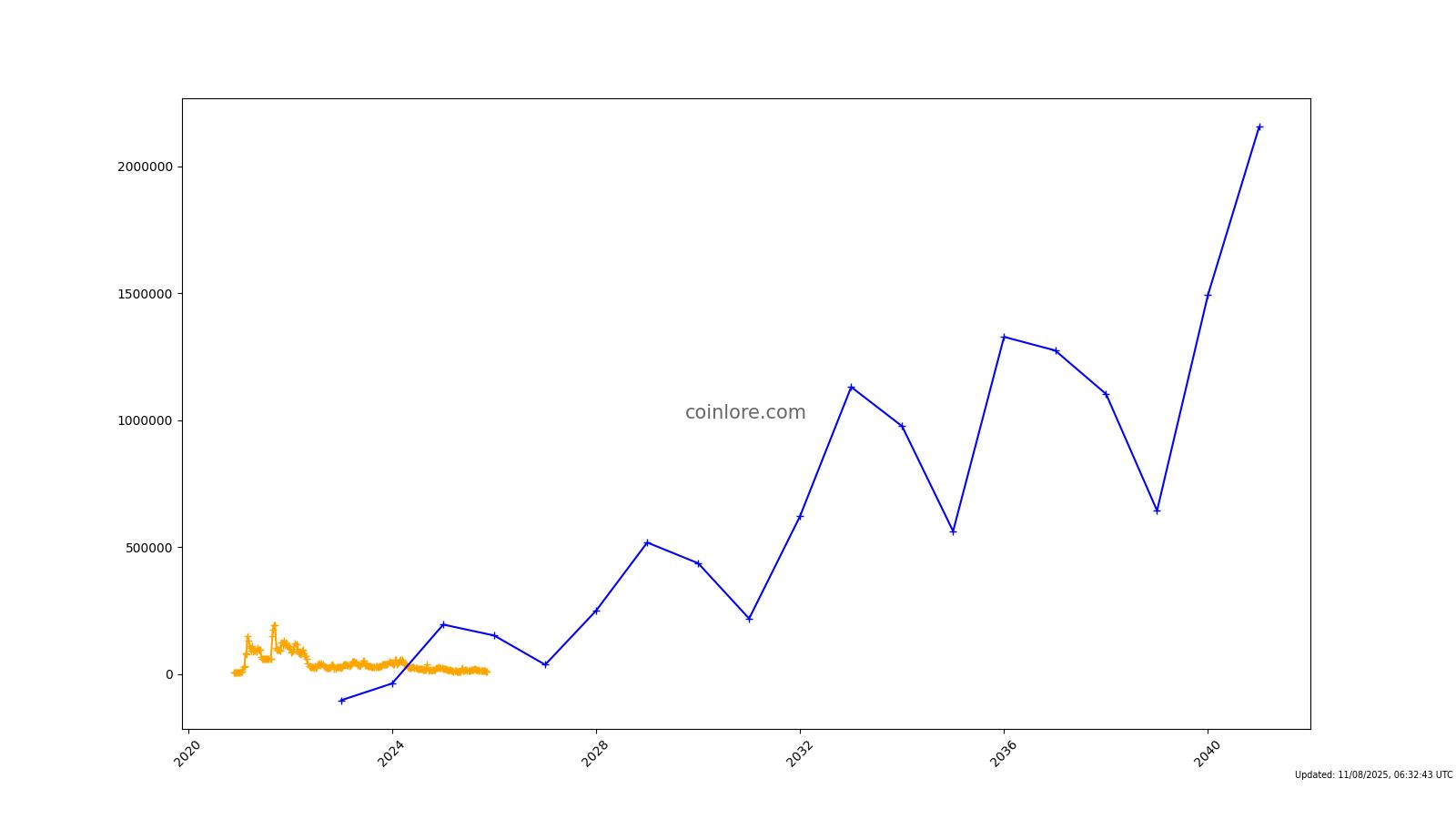 Unisocks price prediction long-term