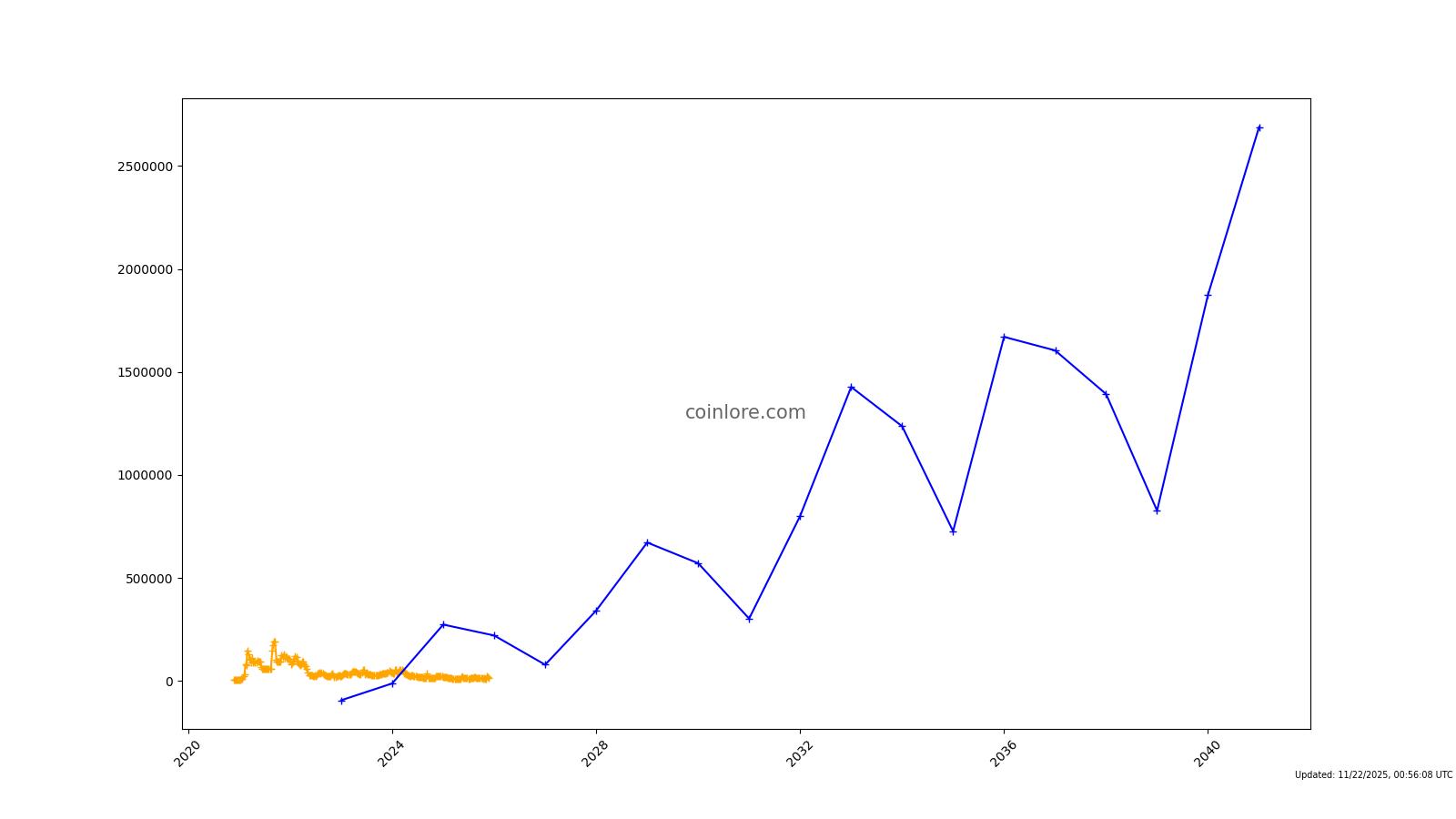 Unisocks price prediction long-term