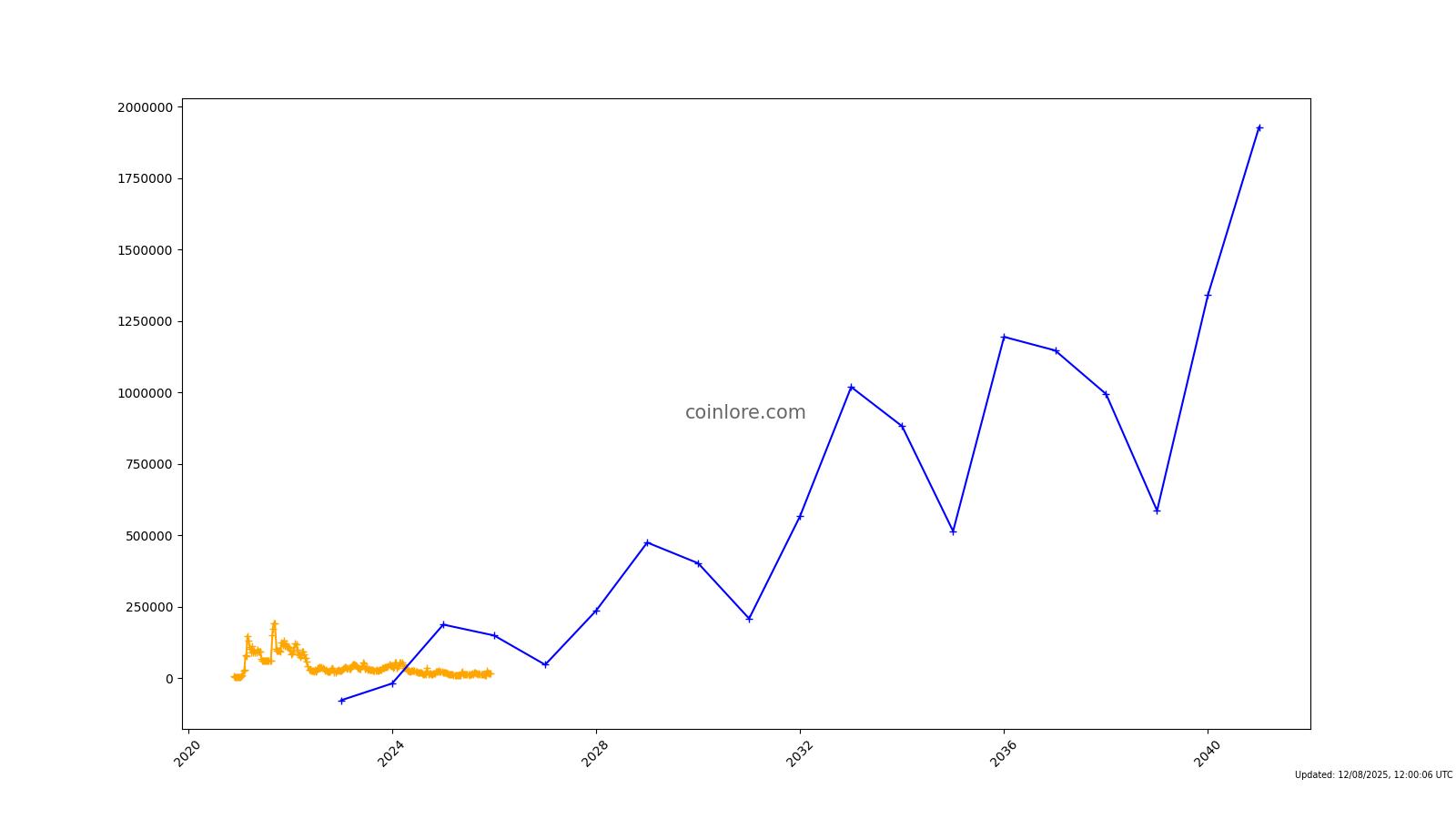 Unisocks долгосрочные прогноз курса