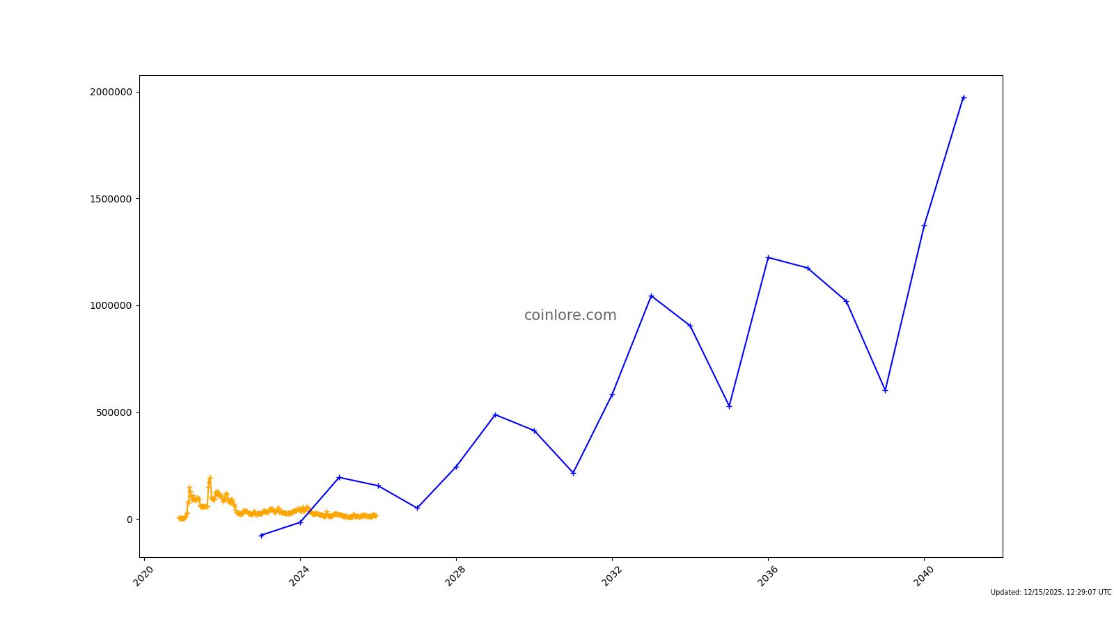Unisocks price prediction long-term