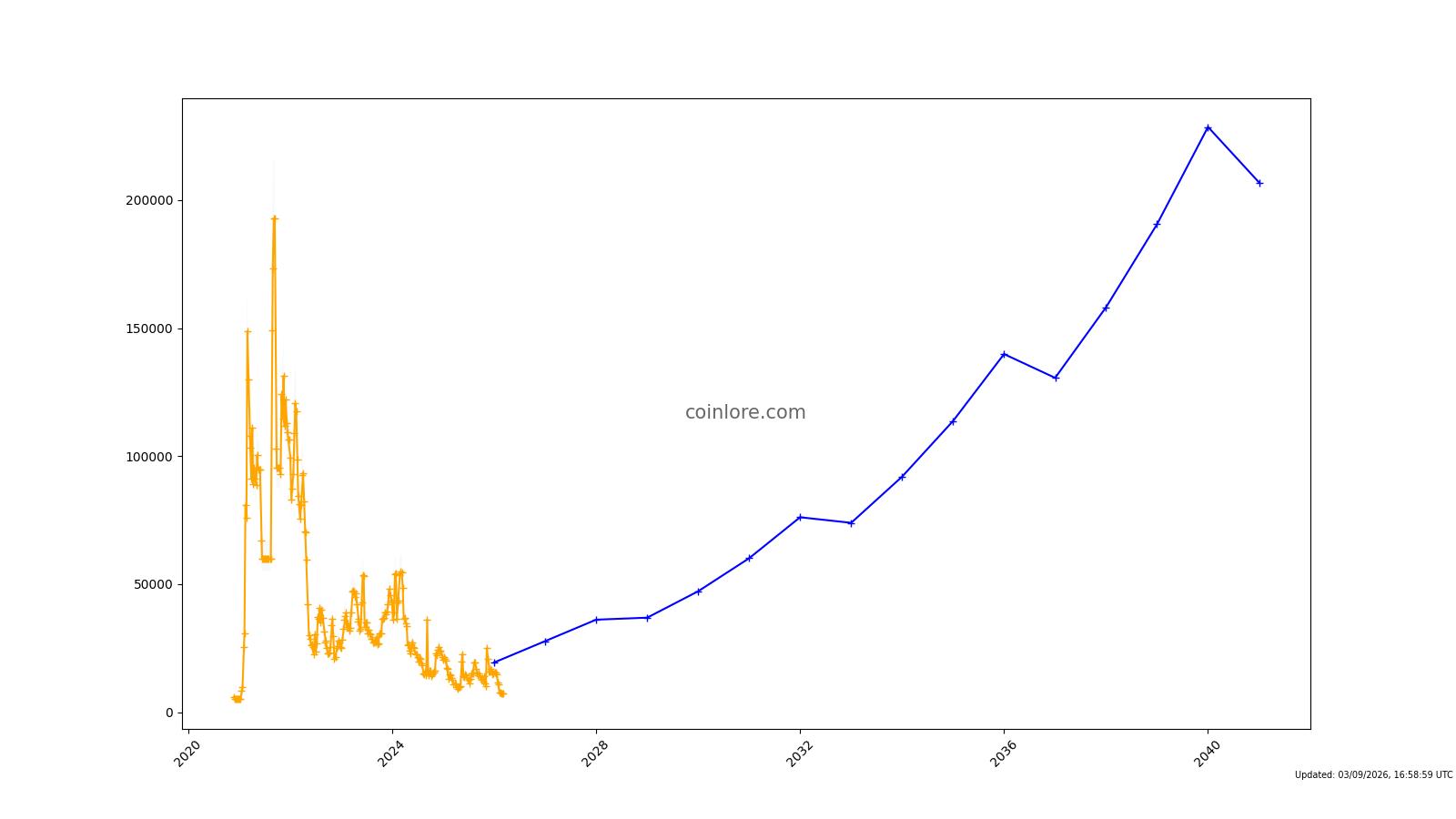 Unisocks долгосрочные прогноз курса