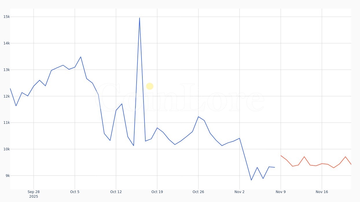 Unisocks short-term price prediction