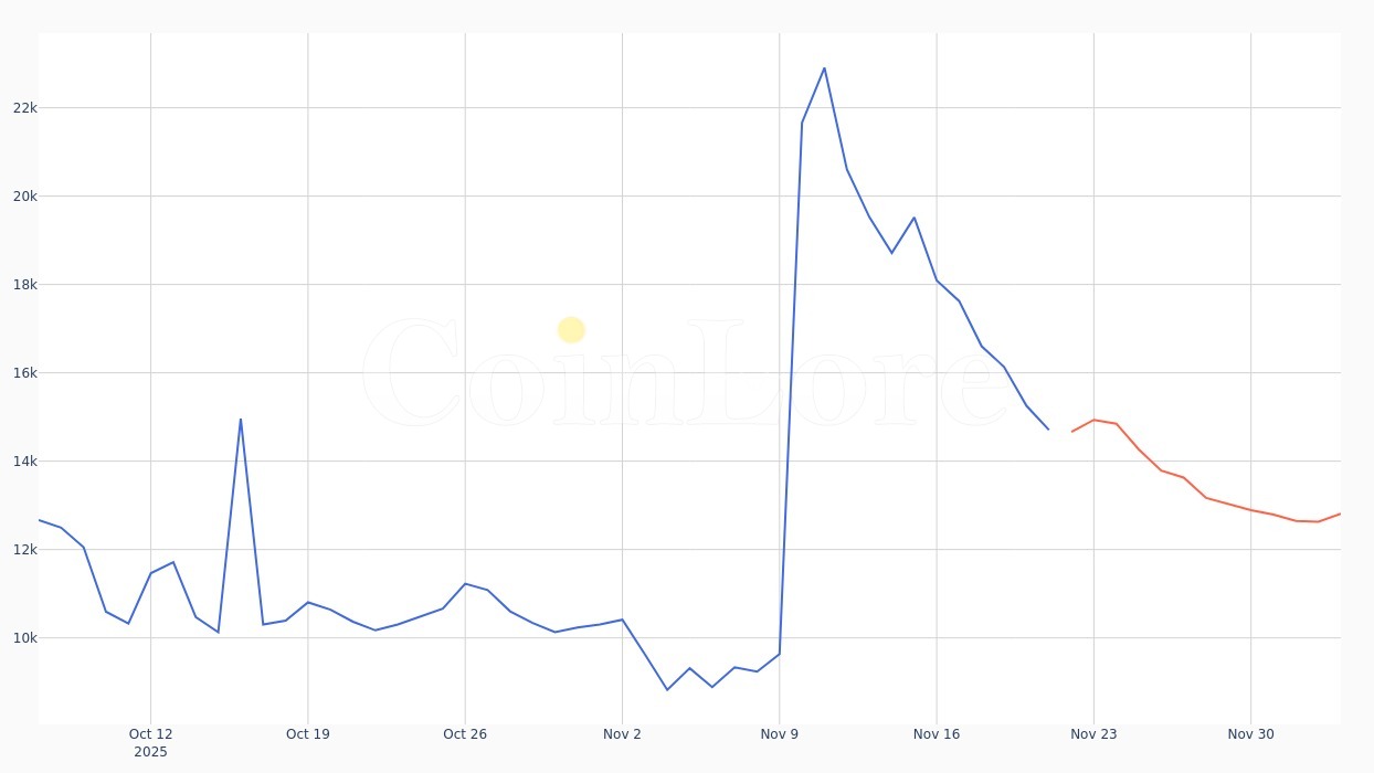 Unisocks short-term price prediction