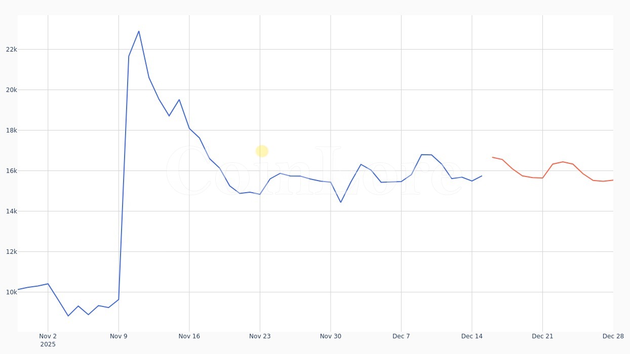 Unisocks short-term price prediction