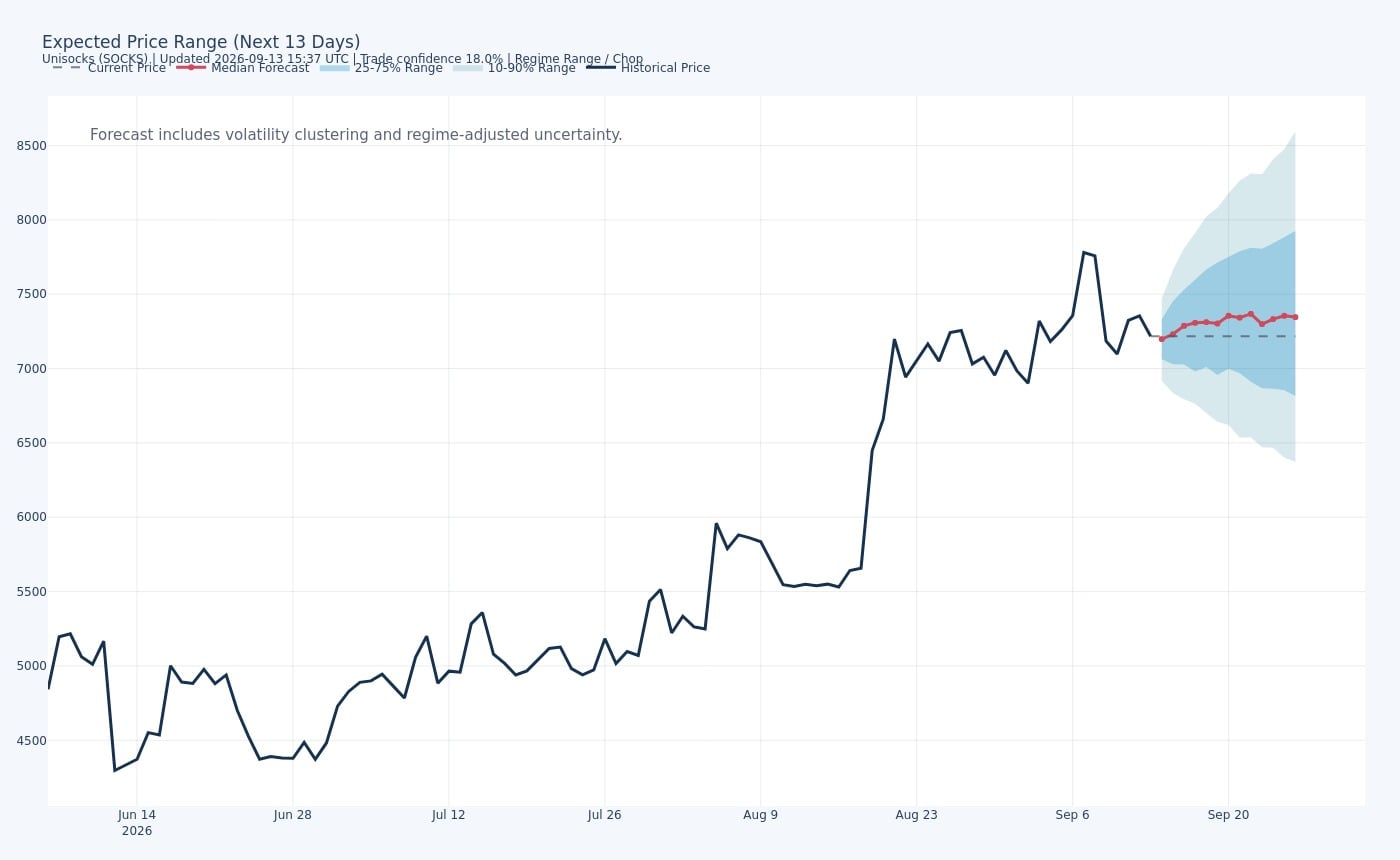 Unisocks price forecast next 13 days with confidence range and prediction bands