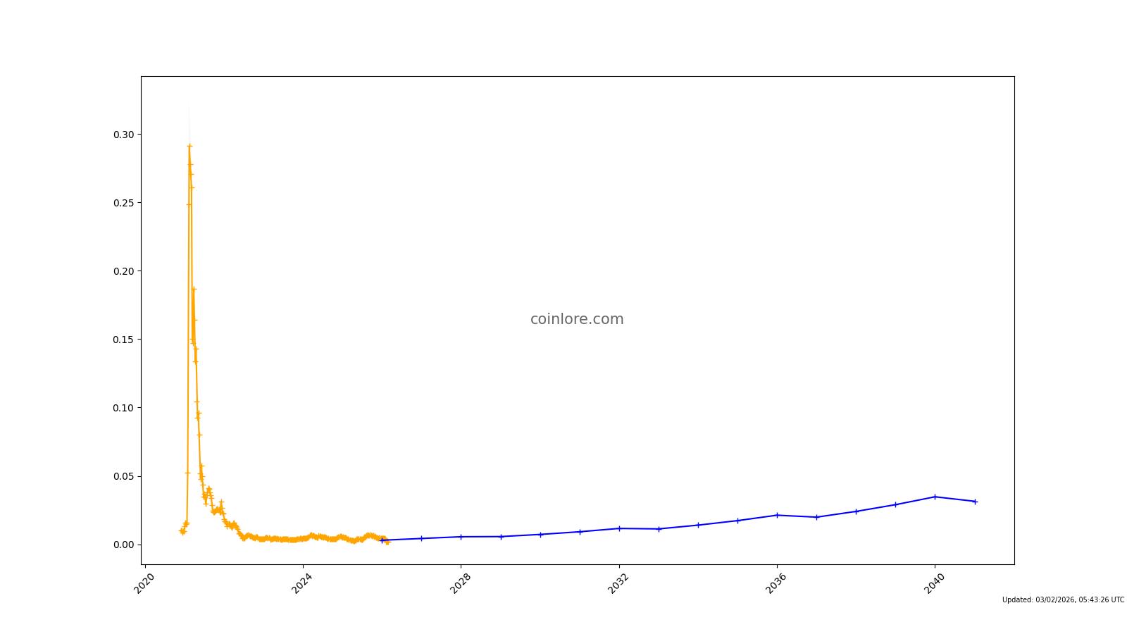 Unistake долгосрочные прогноз курса