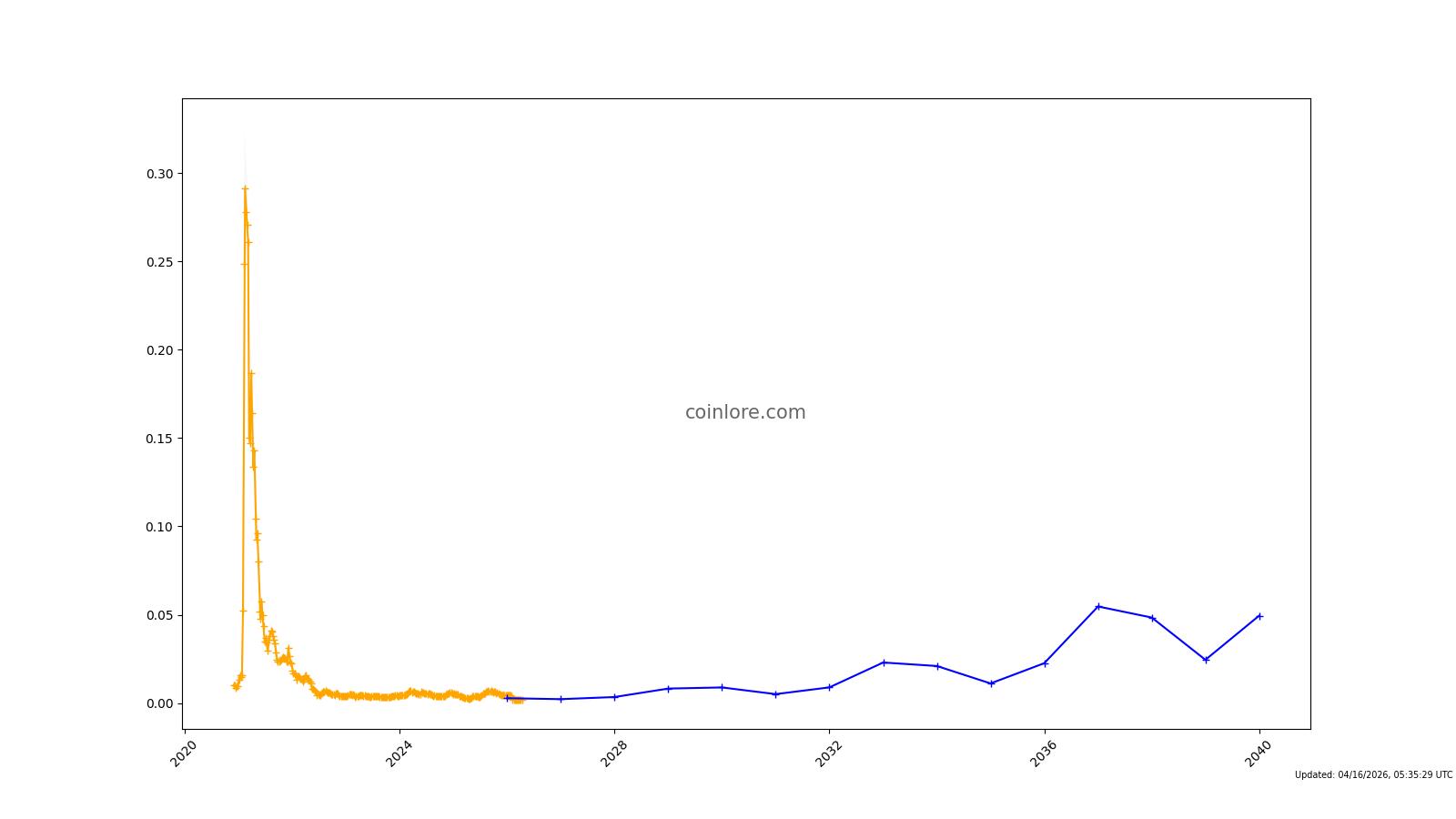 Unistake долгосрочные прогноз курса