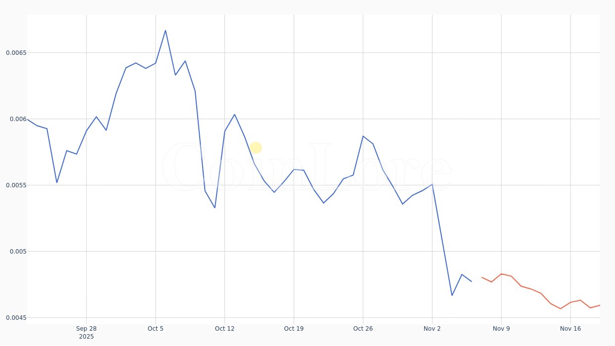 Unistake short-term price prediction