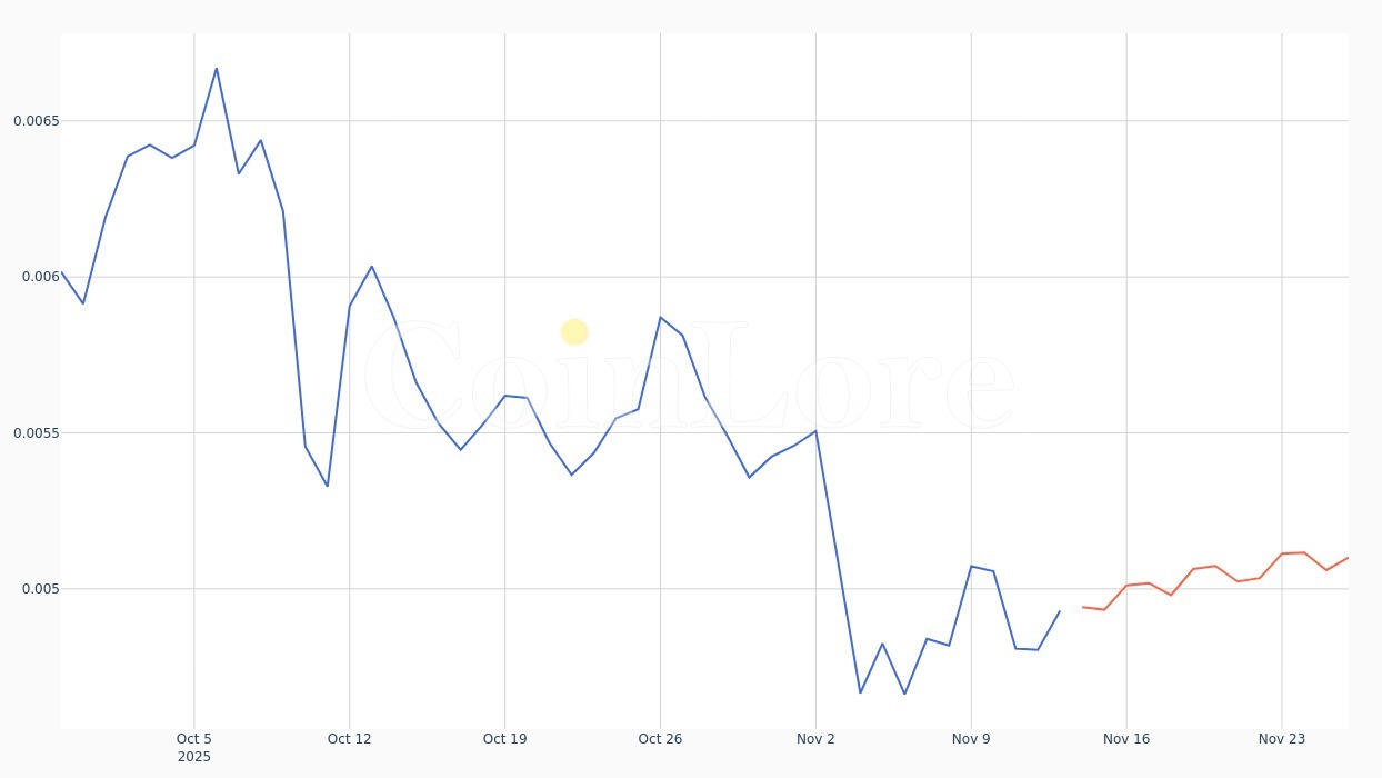 Unistake short-term price prediction