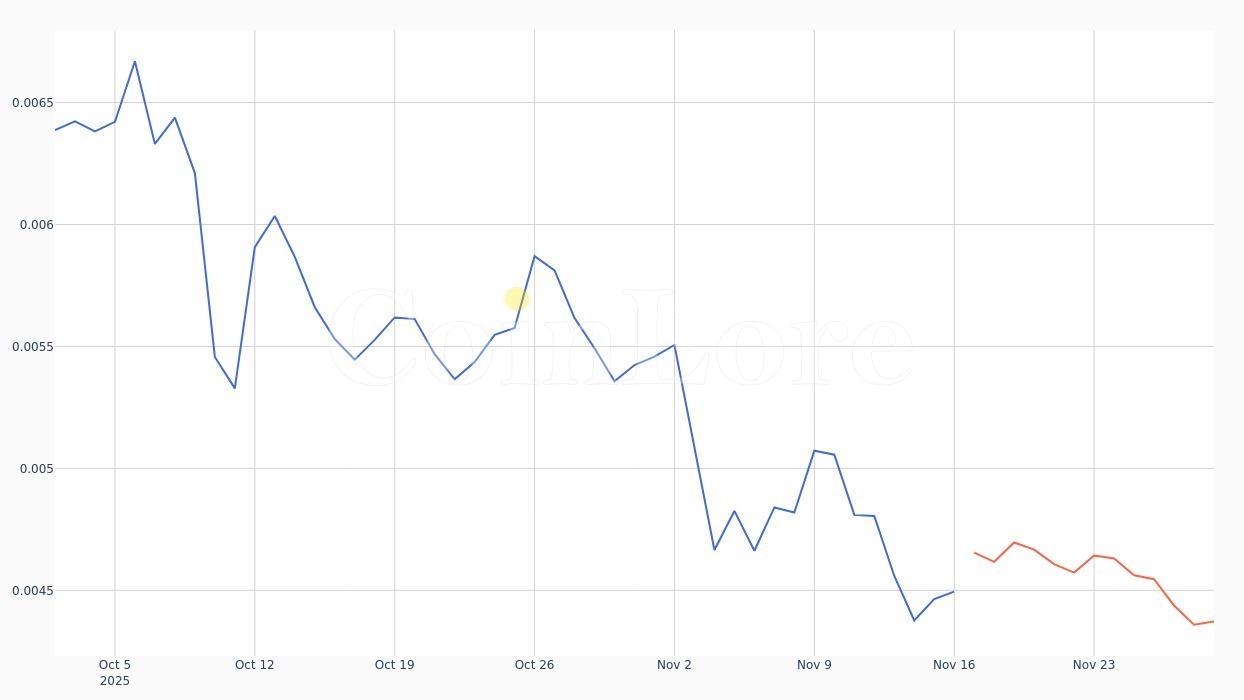 Unistake short-term price prediction