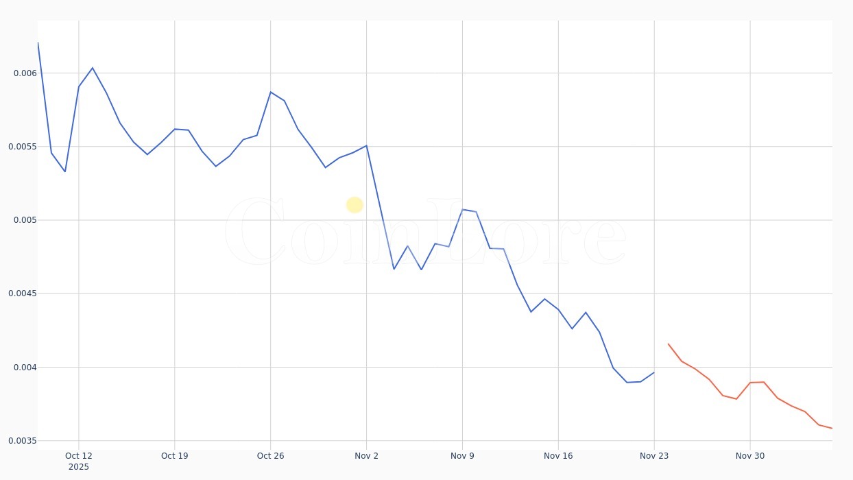 Unistake short-term price prediction