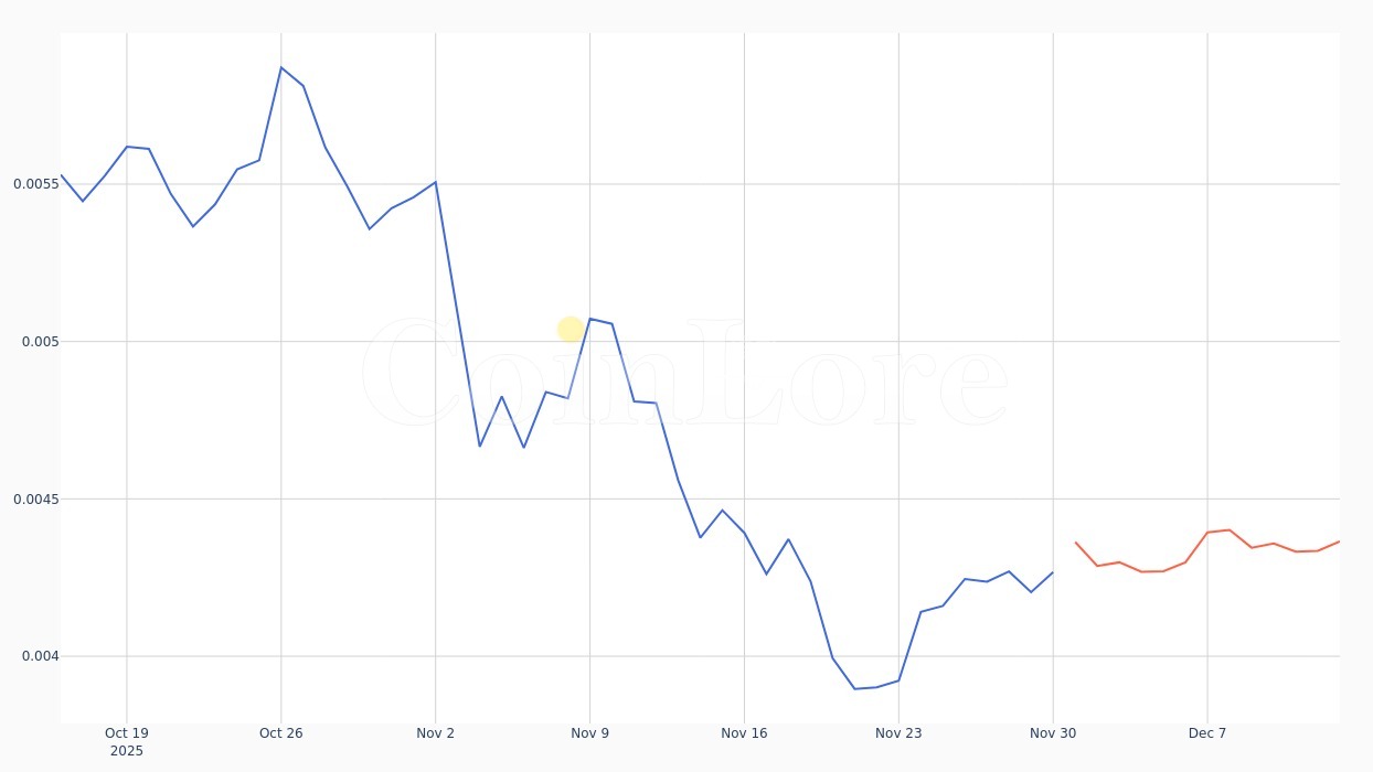 Unistake краткосрочный прогноз курса