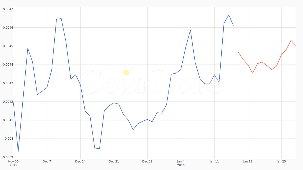 Unistake краткосрочный прогноз курса