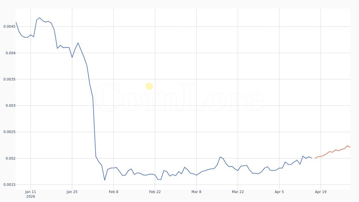 Unistake краткосрочный прогноз курса