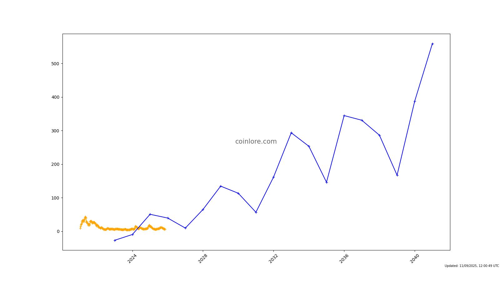Uniswap price prediction long-term