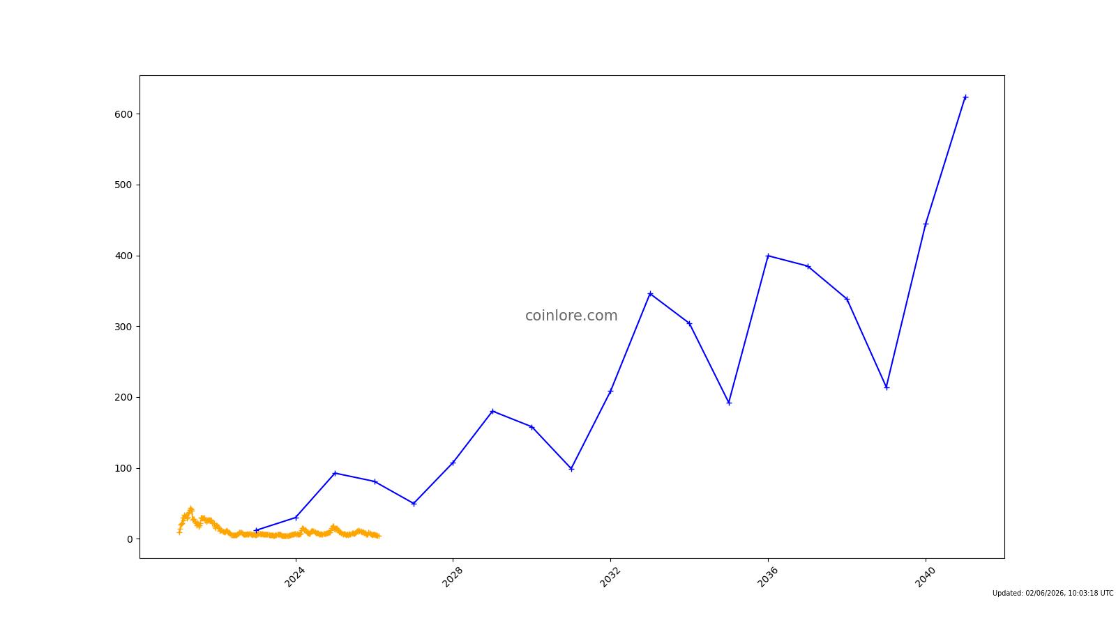 Uniswap долгосрочные прогноз курса