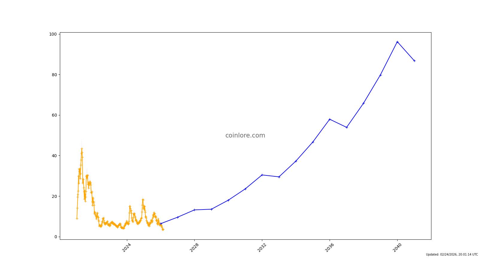 Uniswap uzun vadeli fiyat tahmini