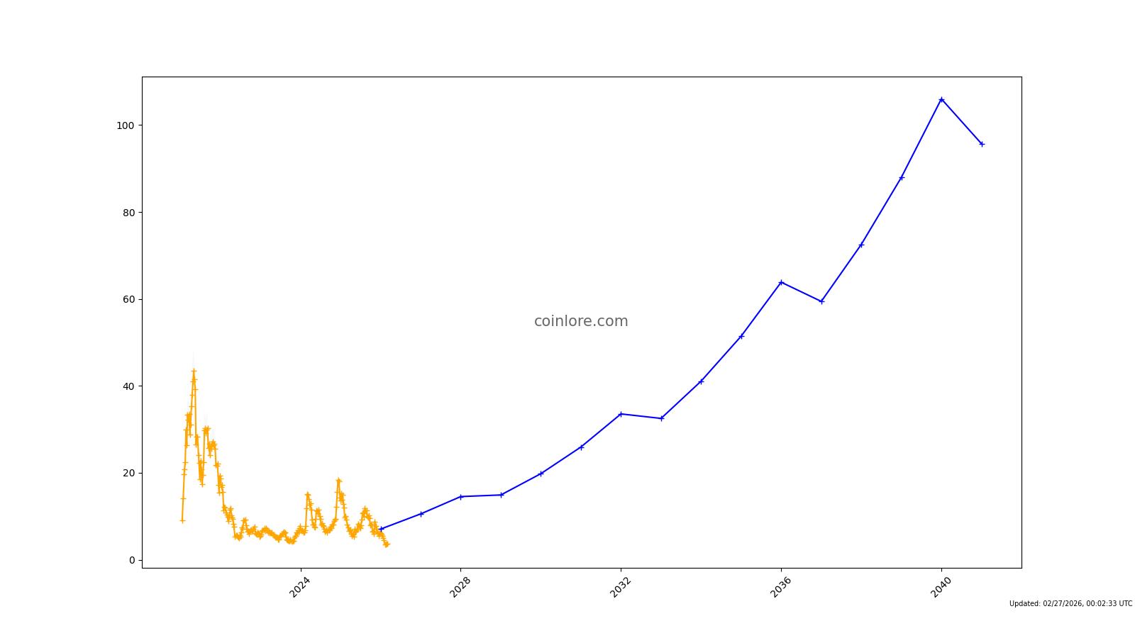 Uniswap долгосрочные прогноз курса