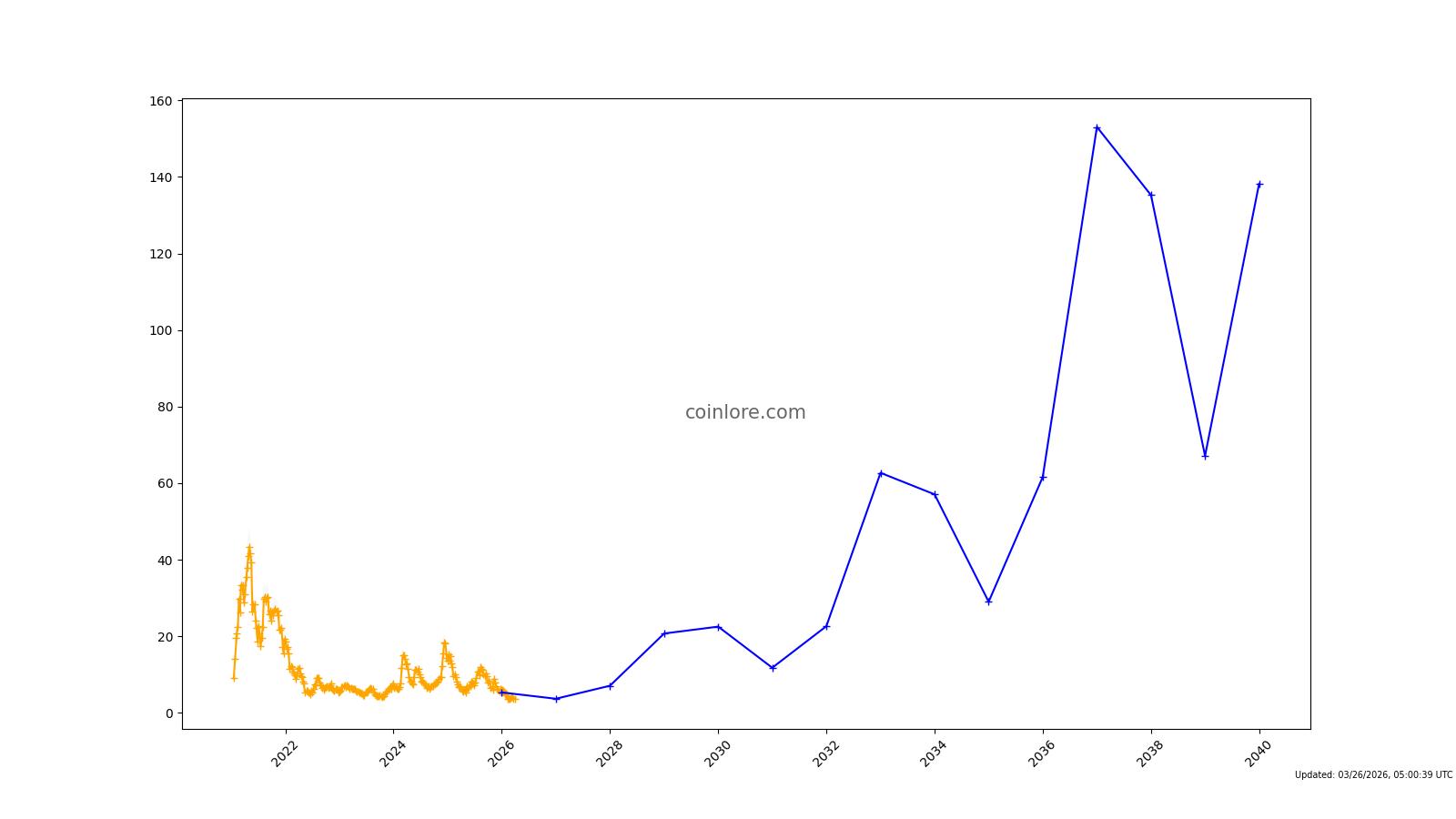Uniswap uzun vadeli fiyat tahmini