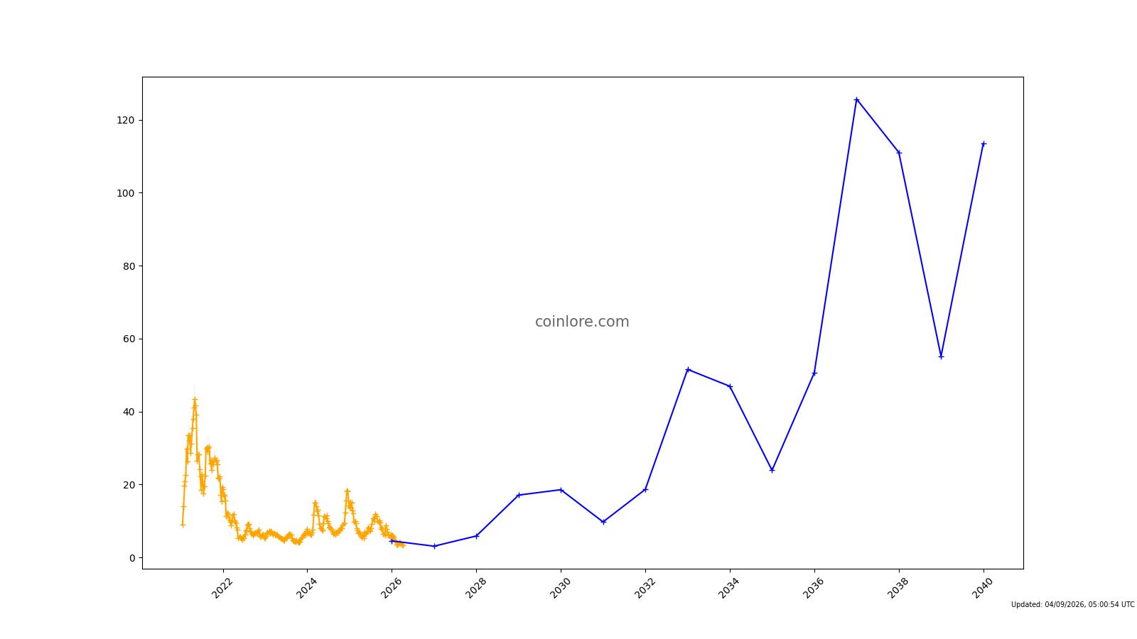 Uniswap uzun vadeli fiyat tahmini