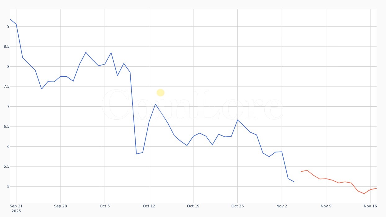 Predicción del precio a corto plazo de Uniswap