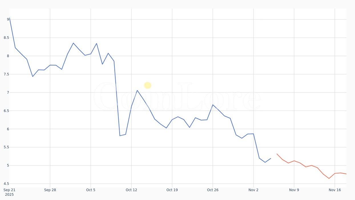 Predicción del precio a corto plazo de Uniswap