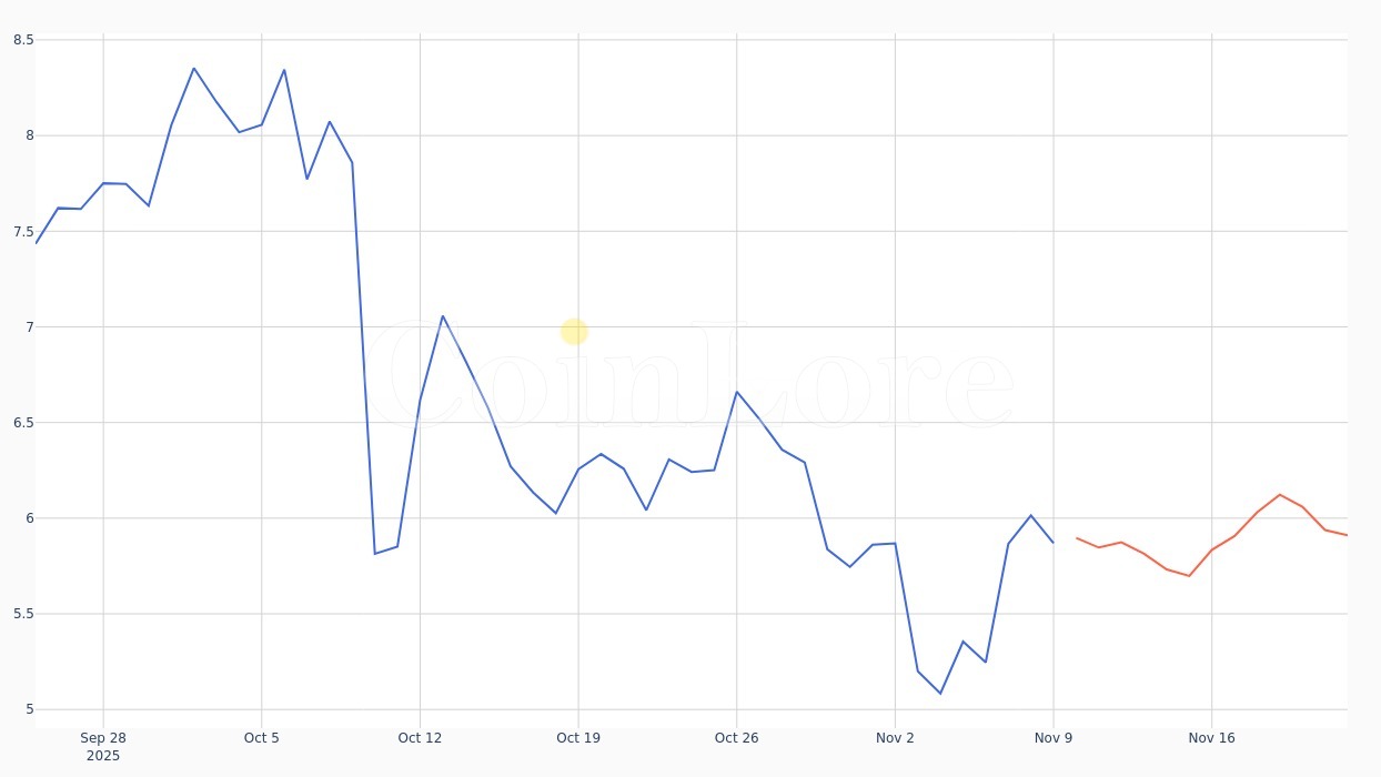 Uniswap краткосрочный прогноз курса