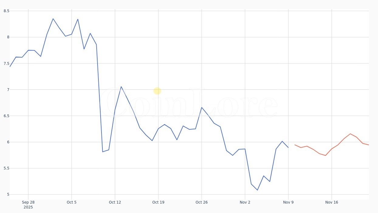Uniswap short-term price prediction