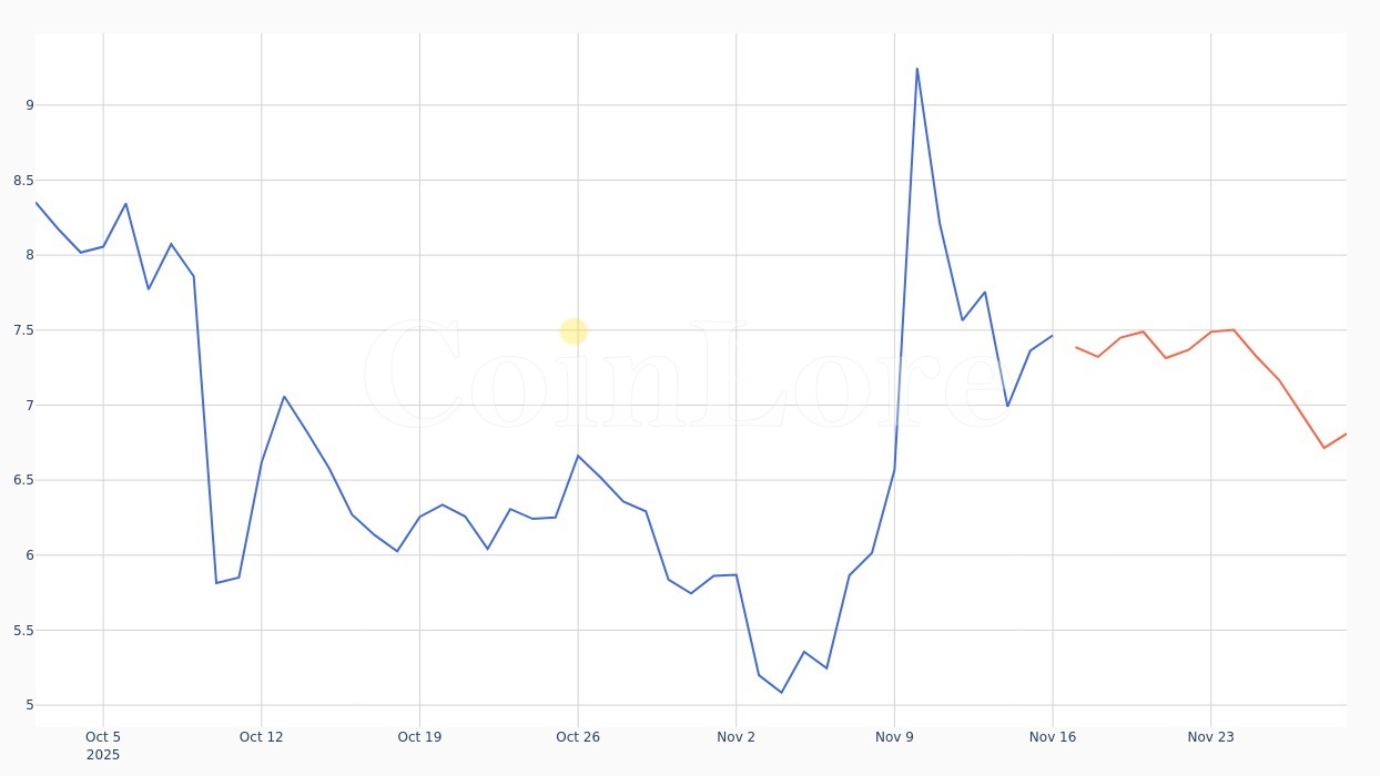 Uniswap short-term price prediction