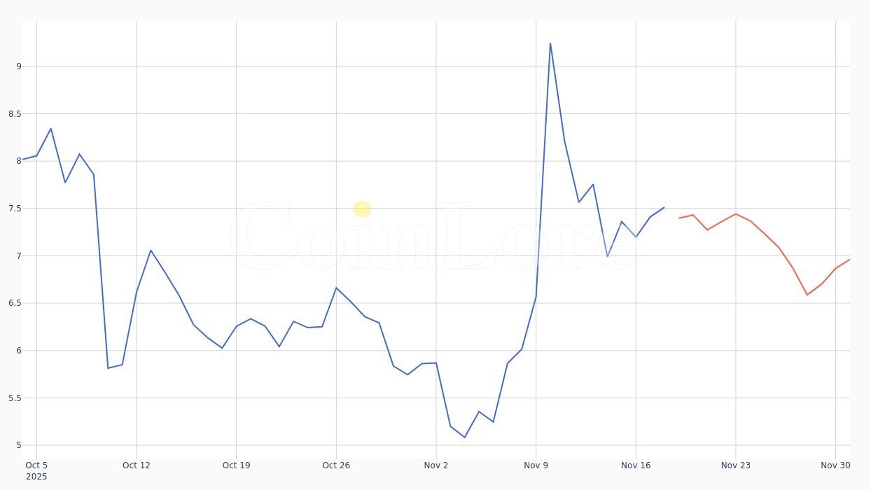 Uniswap short-term price prediction