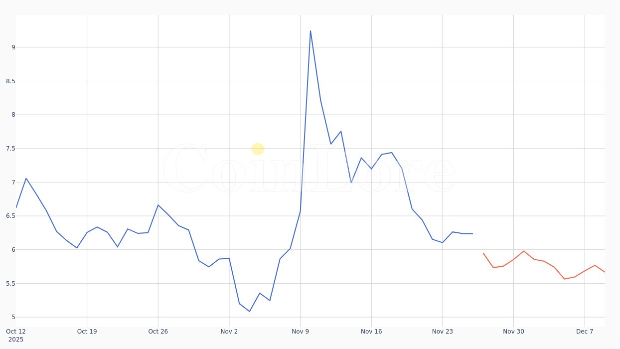 Predicción del precio a corto plazo de Uniswap
