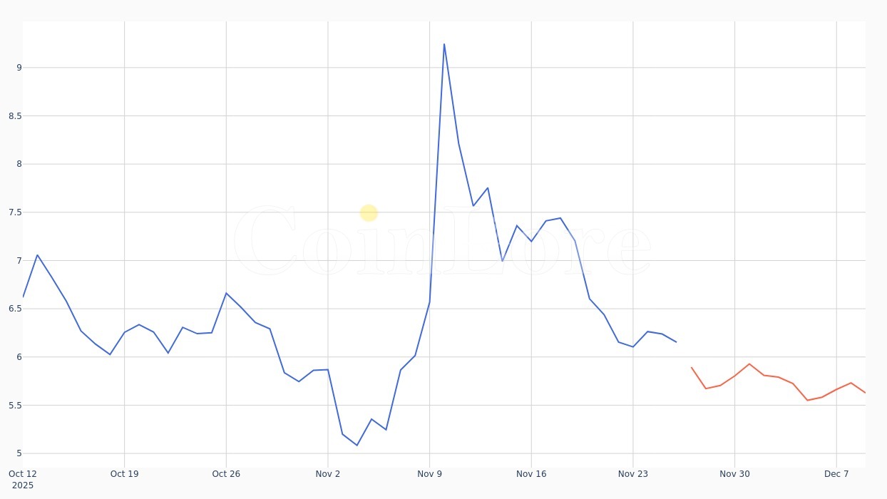 Uniswap short-term price prediction