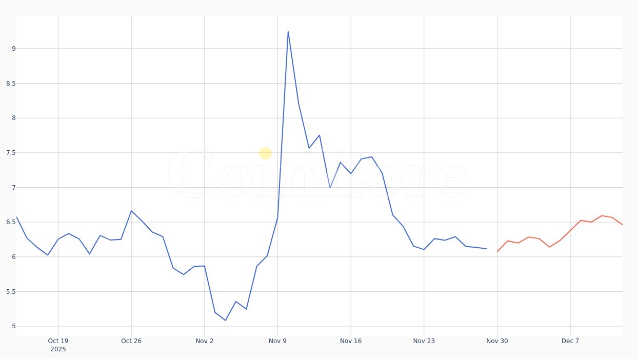 Uniswap short-term price prediction
