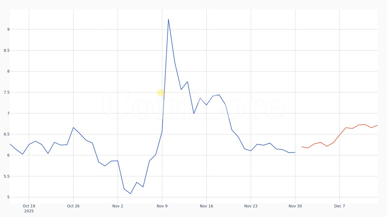 Uniswap short-term price prediction