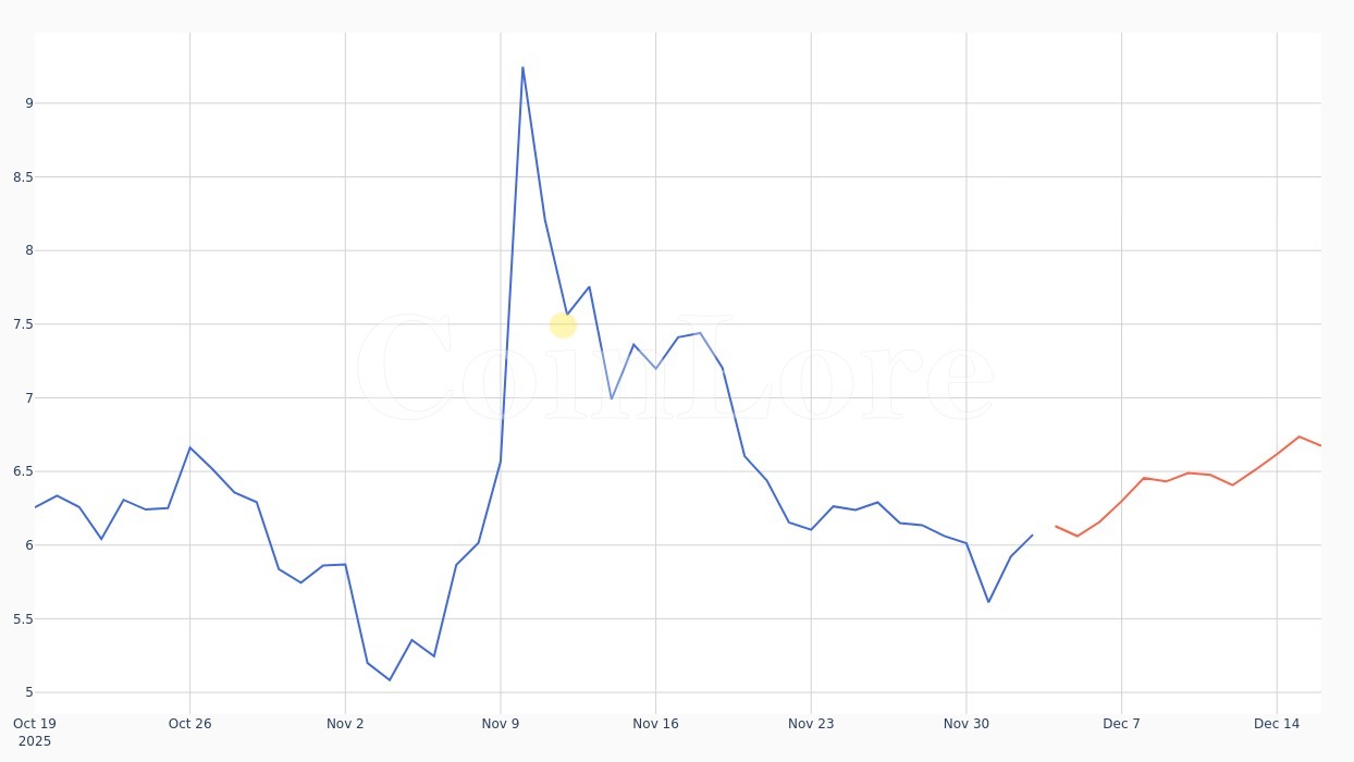 Uniswap short-term price prediction