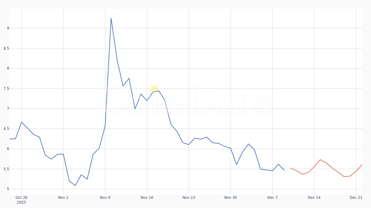 Uniswap краткосрочный прогноз курса