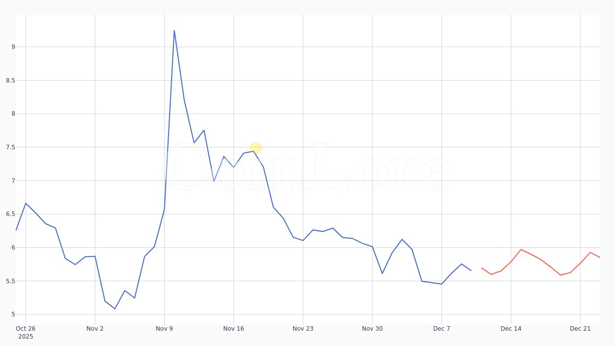 Predicción del precio a corto plazo de Uniswap