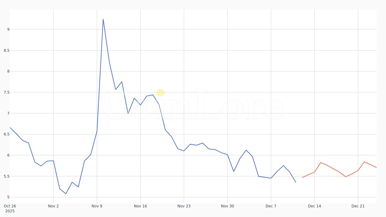 Uniswap short-term price prediction