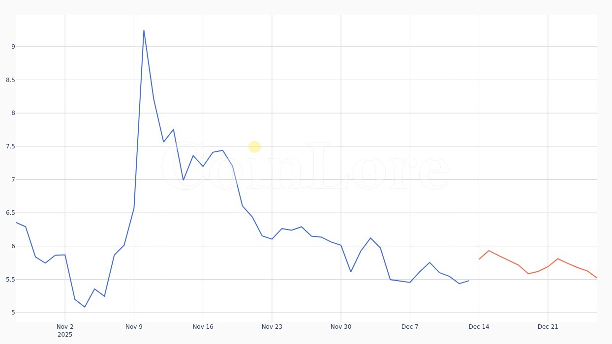 Uniswap kurzfristige Kurs prognose