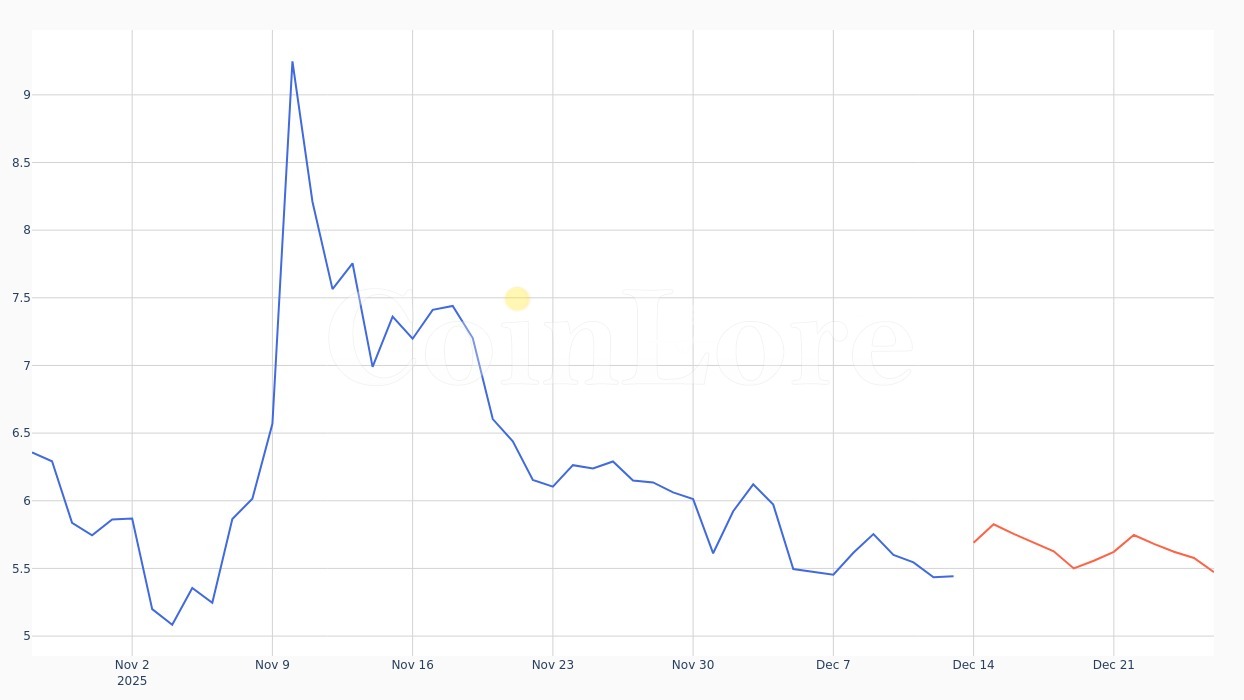 Uniswap short-term price prediction