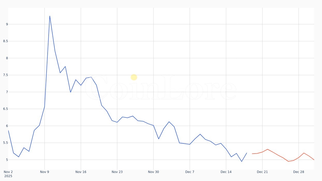 Predicción del precio a corto plazo de Uniswap